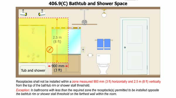 Receptacle Limitations in Bathrooms | Captain Code 2020 Web Portal